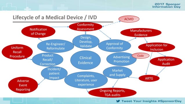 TGA presentation: Lifecycle of a Medical Device / IVD | PPT