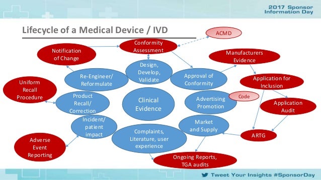 TGA presentation: Lifecycle of a Medical Device / IVD