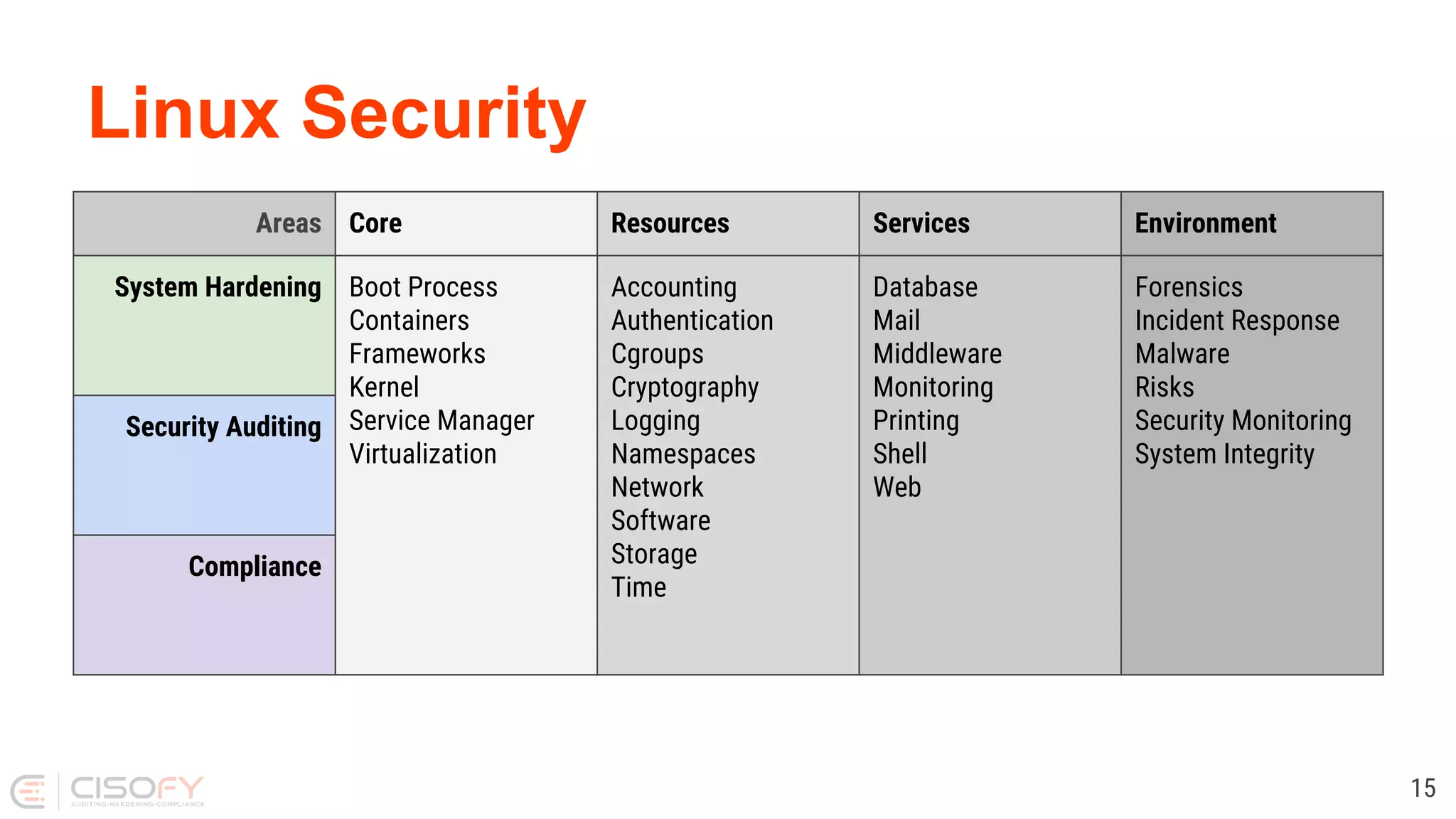 Linux Security Scanning with Lynis | PPT