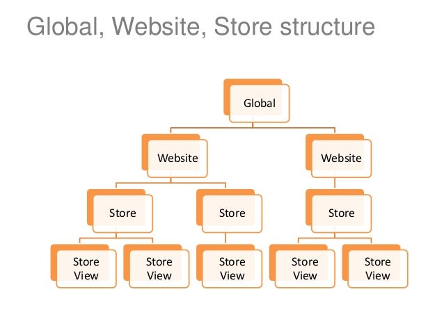 eCommerce with Magento