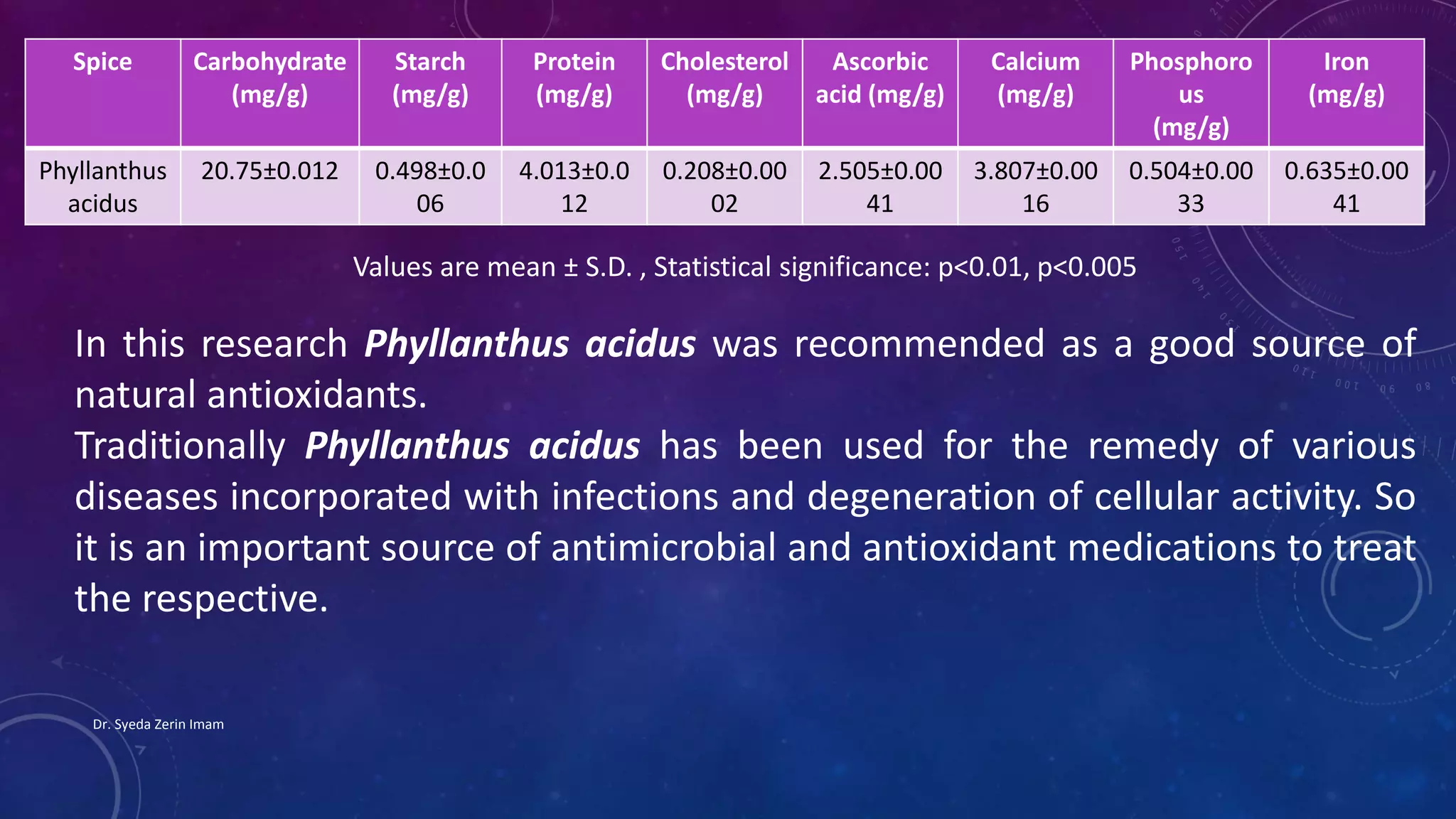 Antimicrobial and Atioxidant Property of Phyllanthus acidus Recognition ...