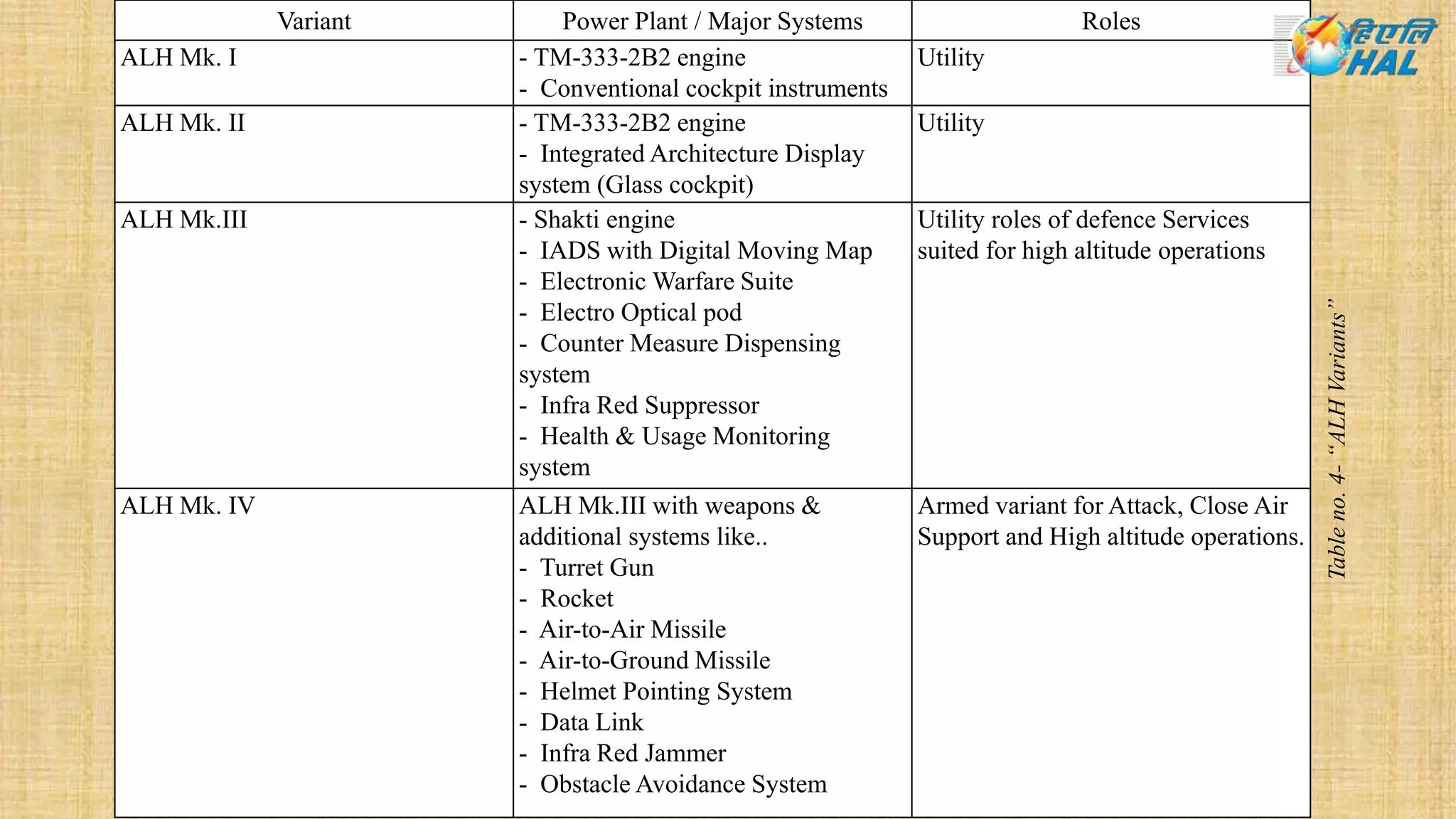 Hindustan Aeronautics Limited, Helicopter Division, Training ...