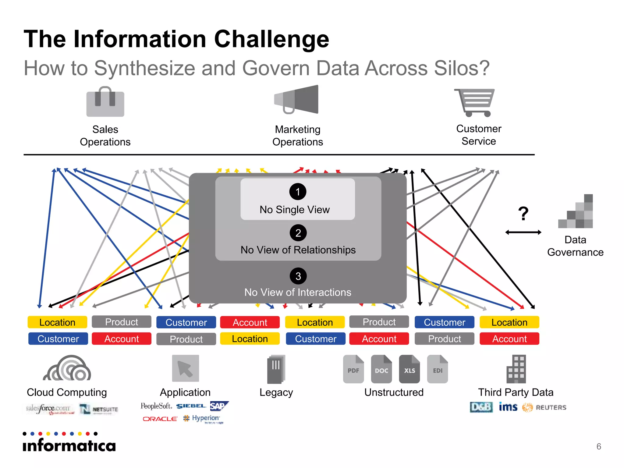 Informatica MDM Presentation | PPTX