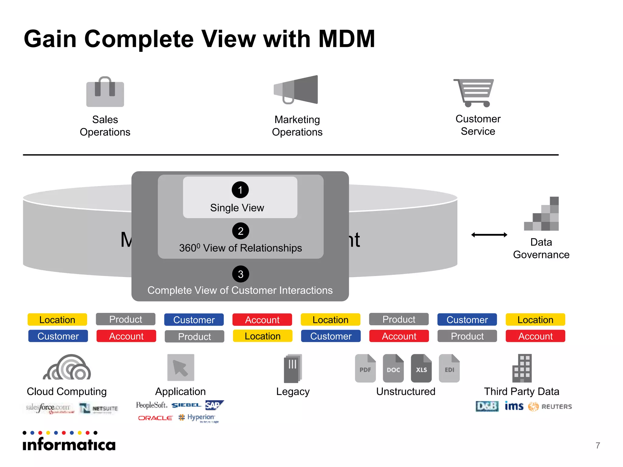 Informatica MDM Presentation | PPTX