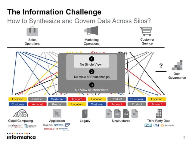 Informatica MDM Presentation | PPTX | Databases | Computer Software and Applications
