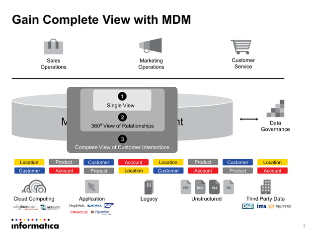 Informatica MDM Presentation | PPTX | Databases | Computer Software and Applications