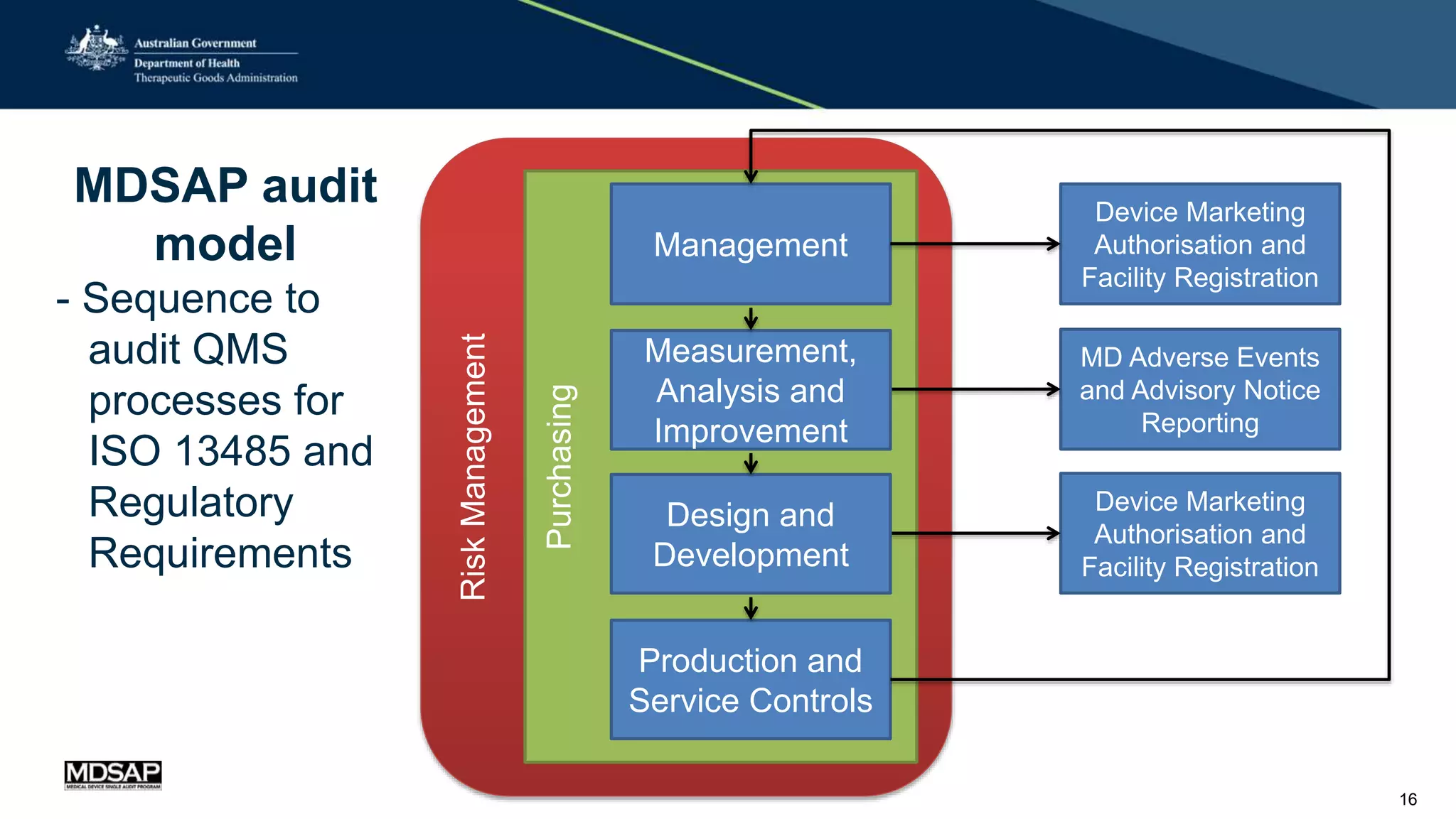 Presentation: Medical Devices Single Audit Program (MDSAP) Pilot Program | PPTX