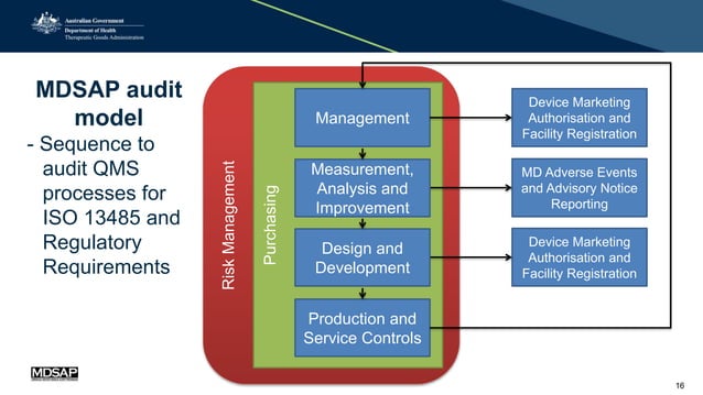 Presentation: Medical Devices Single Audit Program (MDSAP) Pilot ...