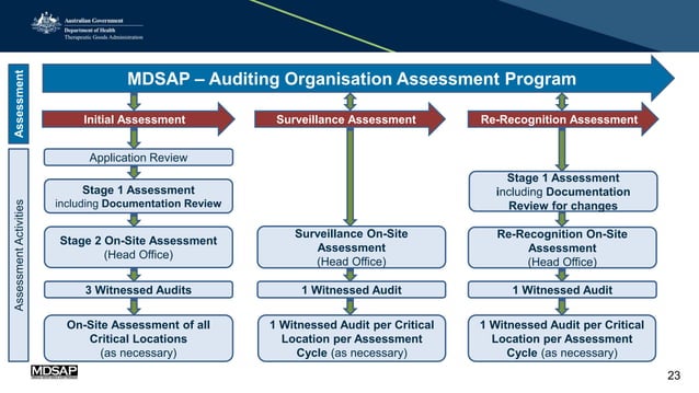 Presentation: Medical Devices Single Audit Program (MDSAP) Pilot Program | PPTX | Pharmaceutical ...