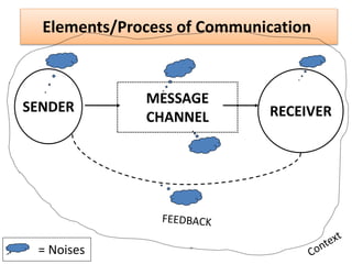 Transmission & Ritual= Communication | PPTX