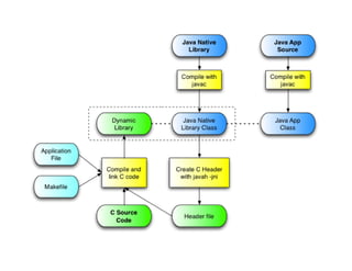 NDK Programming in Android | PDF | Operating Systems | Computer Software and Applications
