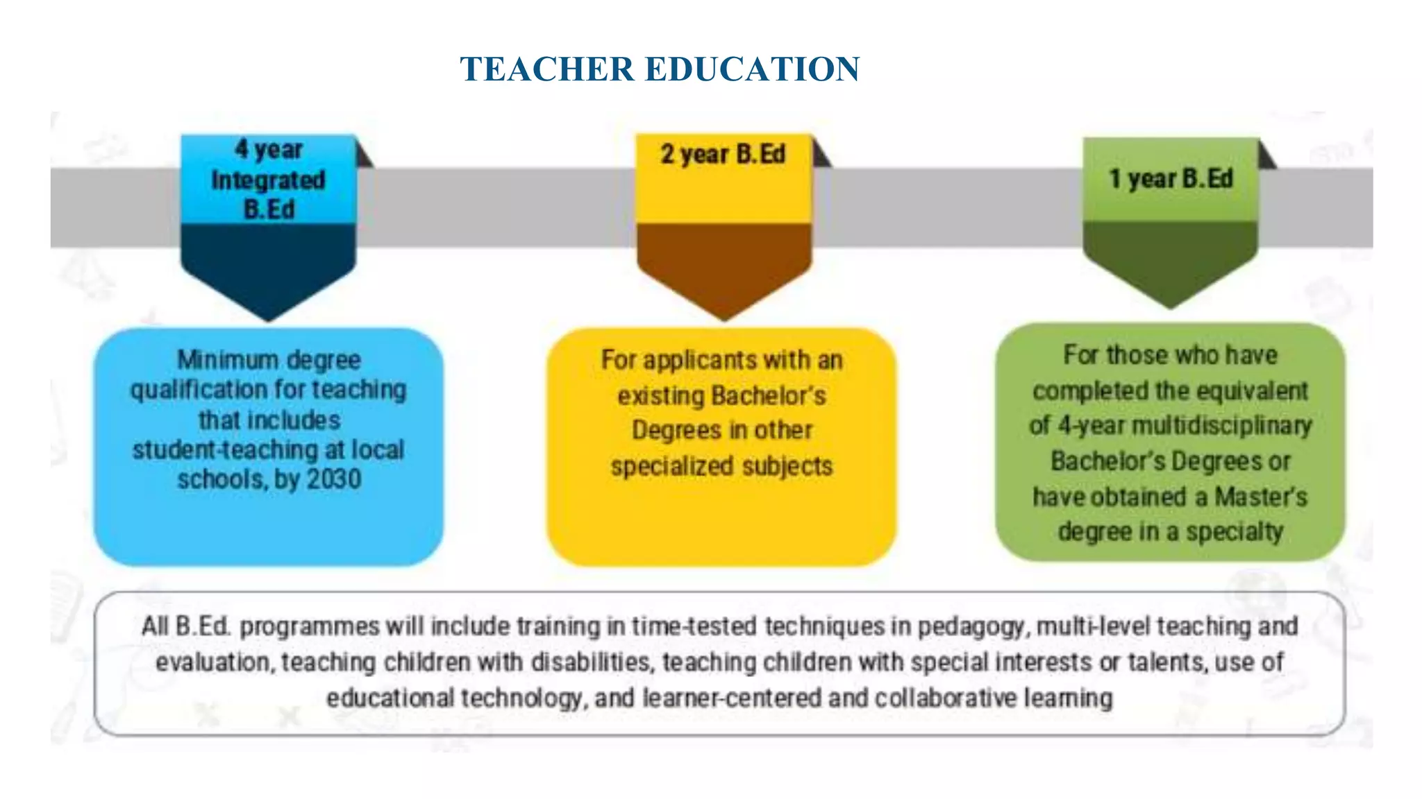 NEP 2020 related to Teacher Education | PPTX