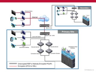 Presentation network design and security for your v mware view deployment with vmware and f5 | PDF