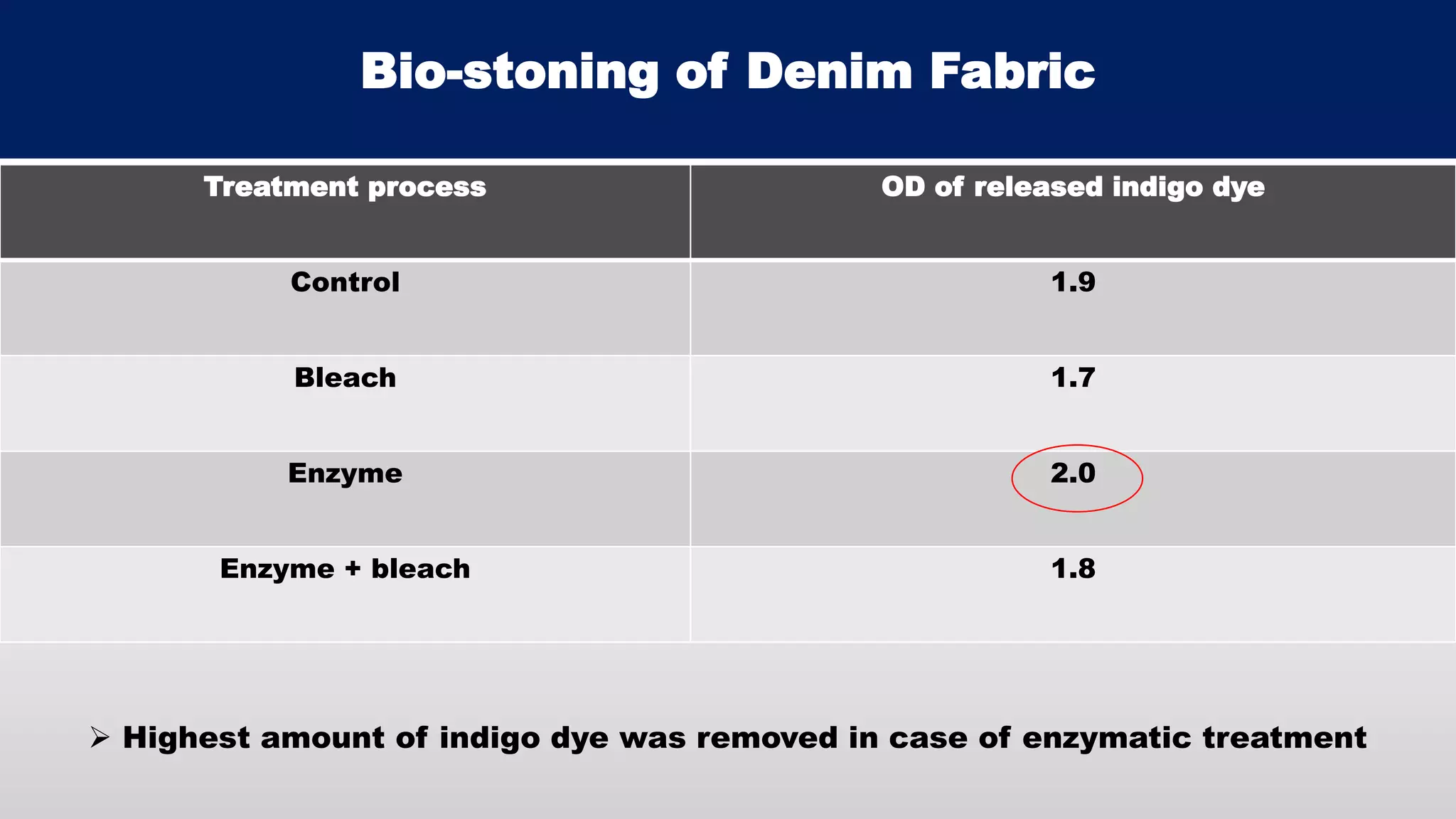 Production of cellulase and it's application | PPTX