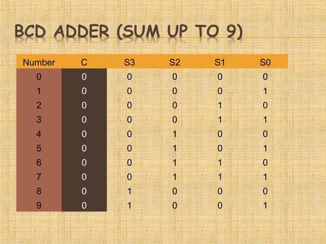 BCD ADDER | PPT | Programming Languages | Computing