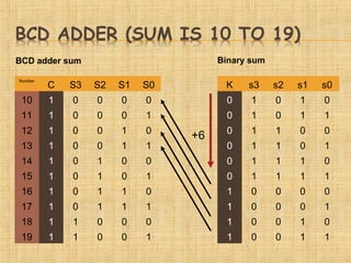 BCD ADDER | PPT
