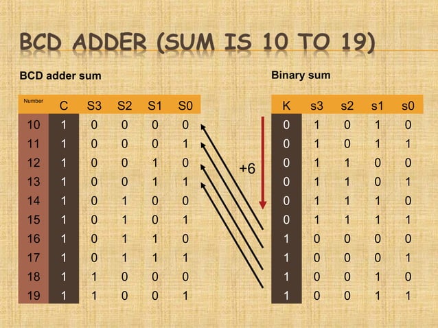 Bcd Adder Ppt Programming Languages Computing
