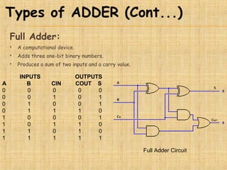 BCD ADDER | PPT