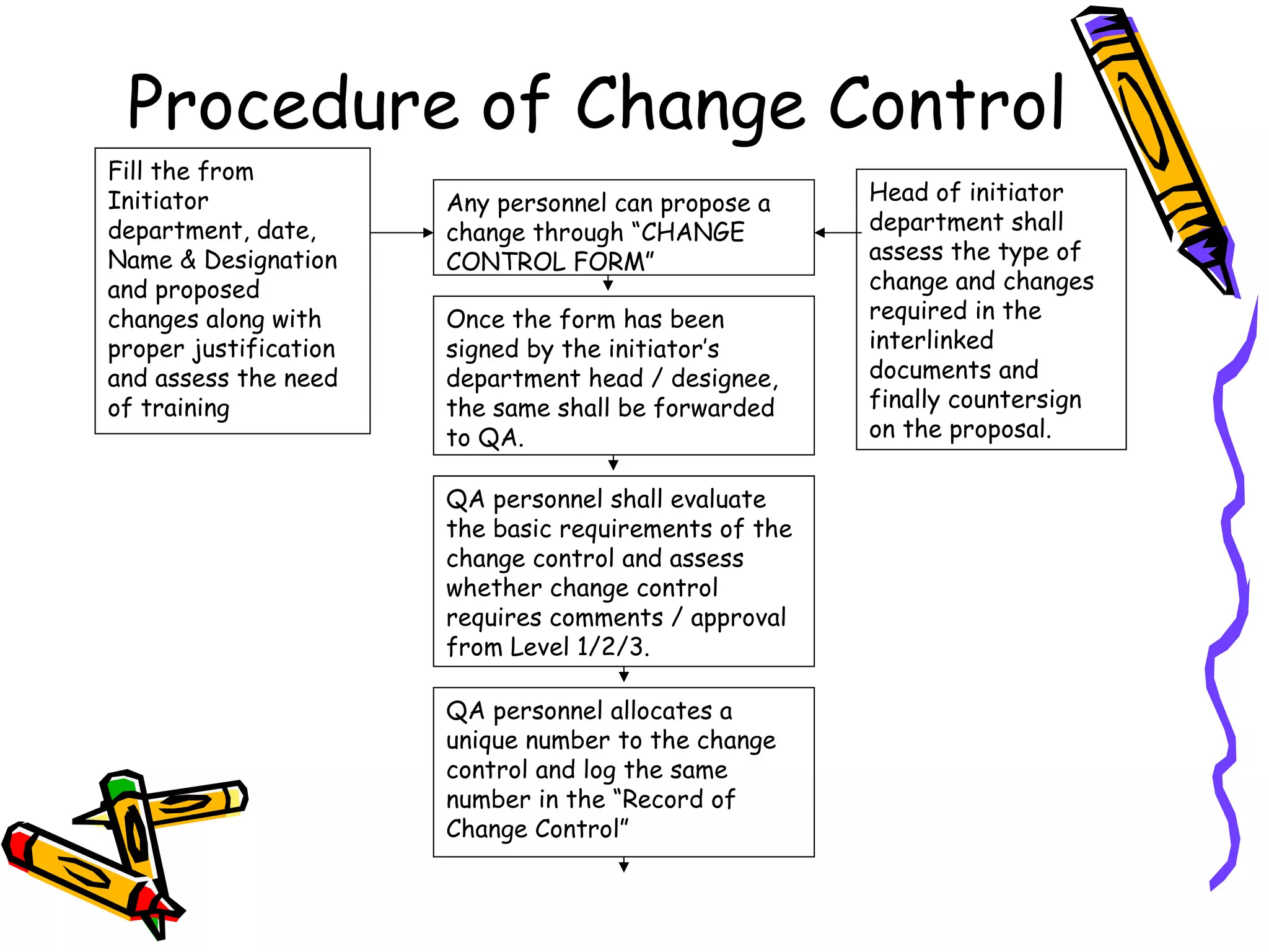 Presentation on-change-control | PPT