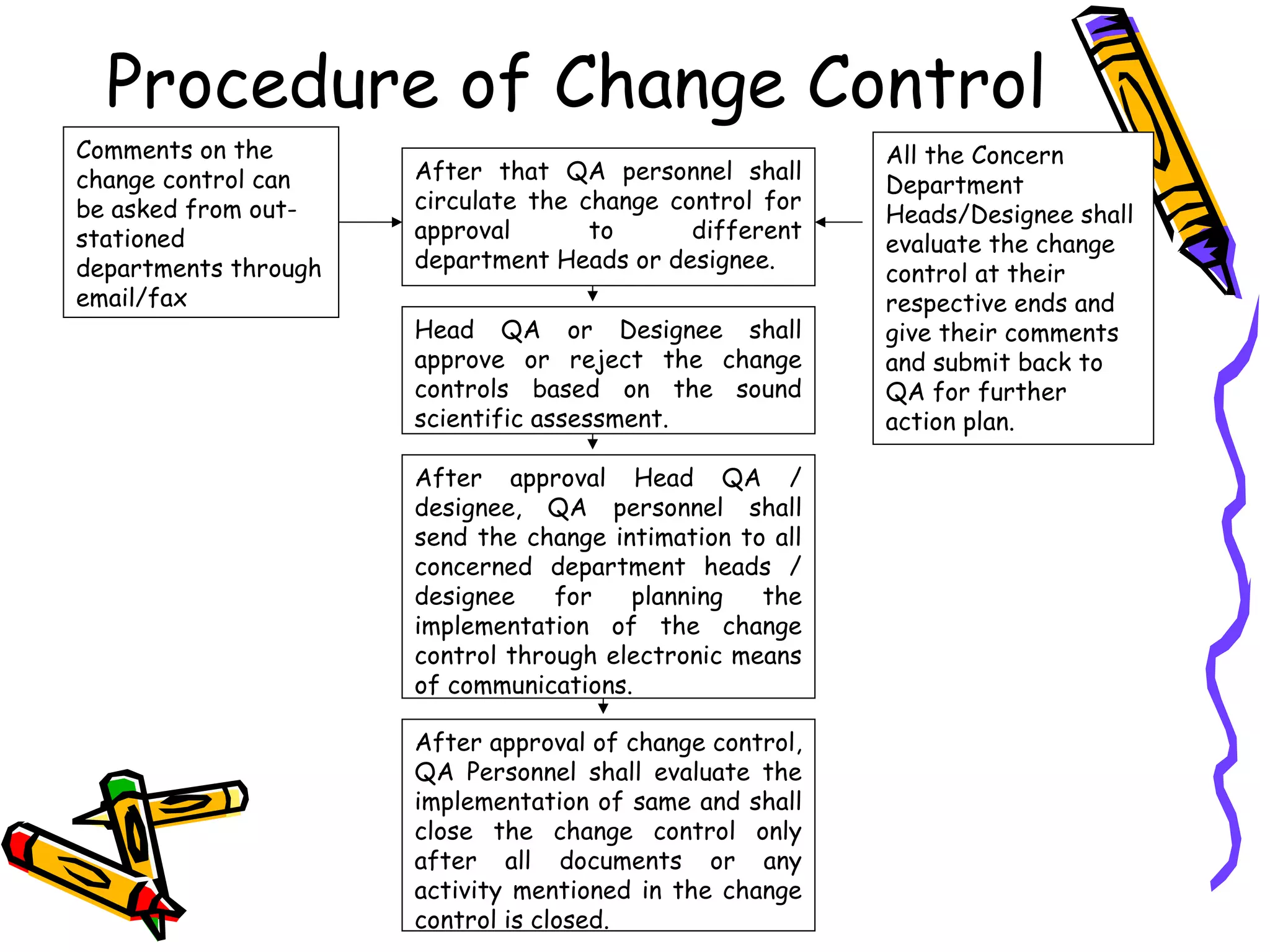 Presentation on-change-control | PPT