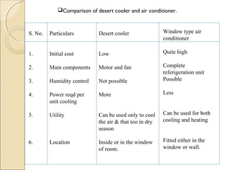 Presentation-on-desert-cooler | PPT
