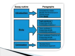 Presentation-On-Essay-writing | PPT