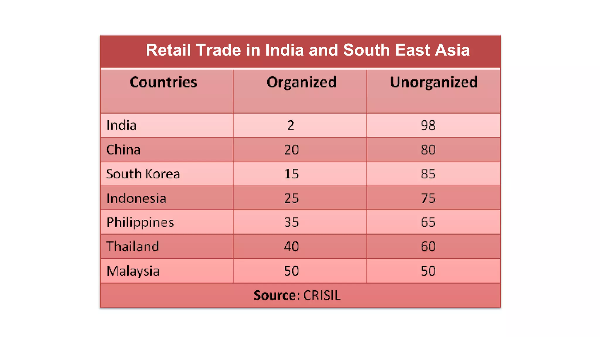 Presentation On Future Of Indian Retail Sector | PPT