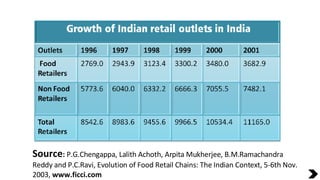 Presentation On Future Of Indian Retail Sector | PPT