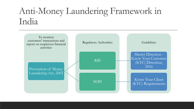 Presentation-on-KYC-basics.pdf | Consumer Banking | Personal Finance