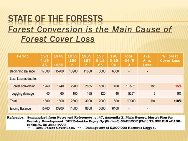 Presentation On Logging Ban Moratorium Final Long | PPT