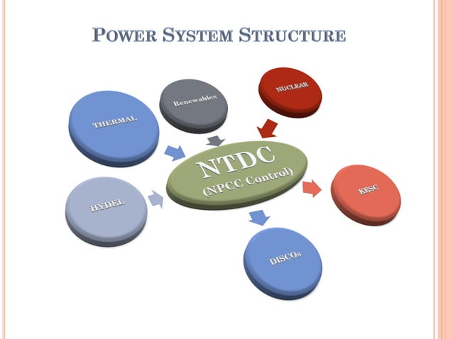 Presentation-on-NPCC-by-Salman-Gul_4.pdf | Power and Energy Industry ...