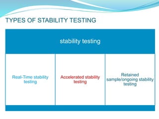 Presentation on-stability-study of pharmaceutical product | PPTX