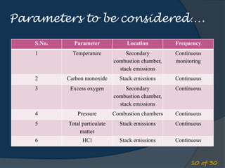 Presentation on stack monitoring for industries | PDF
