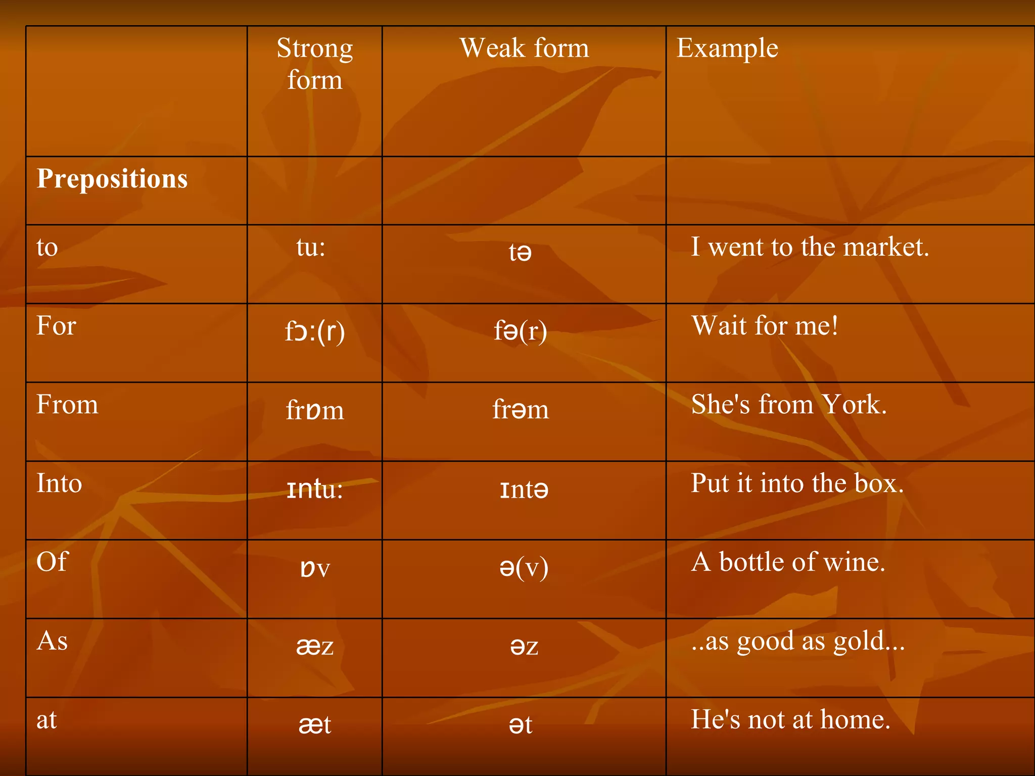 Presentation On Weak Syllables | PPT