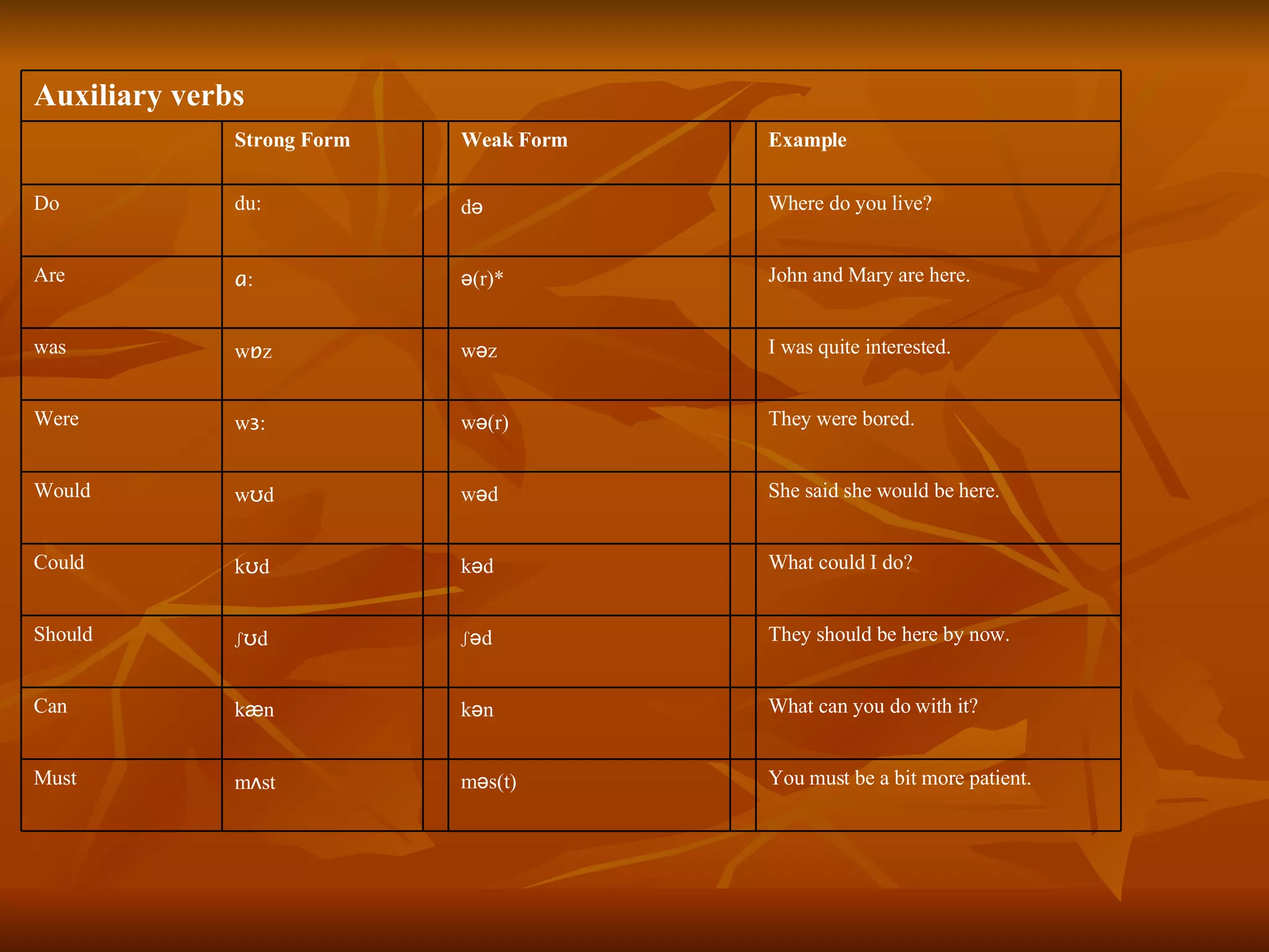 Presentation On Weak Syllables | PPT