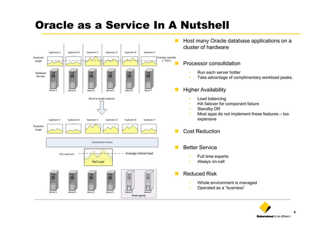 Presentation oracle as a service shared database platform | PPT