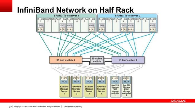 Presentation oracle super cluster t5-8 technical deep dive | PPT