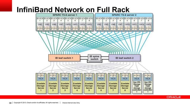 Presentation oracle super cluster t5-8 technical deep dive | PPT