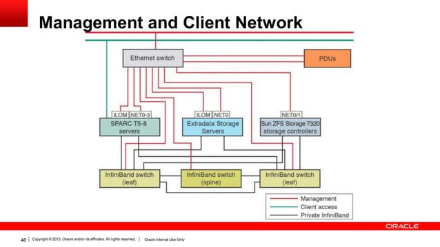 Presentation oracle super cluster t5-8 technical deep dive | PPT