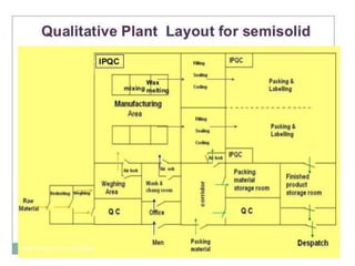 Presentation pharma engineering on facility layout | PPTX
