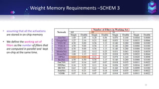 Memory Requirements for Convolutional Neural Network Hardware Accelerators | PPTX
