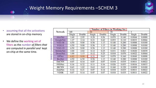 Memory Requirements For Convolutional Neural Network Hardware
