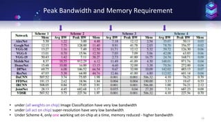 Memory Requirements for Convolutional Neural Network Hardware Accelerators | PPTX