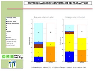 ΕΝΕΡΓΕΙΑΚΗ ΑΝΑΒΑΘΜΙΣΗ ΠΟΛΥΚΑΤΟΙΚΙΑΣ ΣΤΗ ΔΡΟΣΙΑ ΑΤΤΙΚΗΣ | PPTX