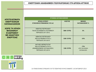 ΕΝΕΡΓΕΙΑΚΗ ΑΝΑΒΑΘΜΙΣΗ ΠΟΛΥΚΑΤΟΙΚΙΑΣ ΣΤΗ ΔΡΟΣΙΑ ΑΤΤΙΚΗΣ | PPTX