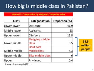 Growing Middle Class and Pakistan Economy | PPTX