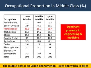 Growing Middle Class and Pakistan Economy | PPTX