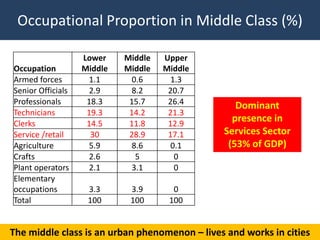 Growing Middle Class and Pakistan Economy | PPTX