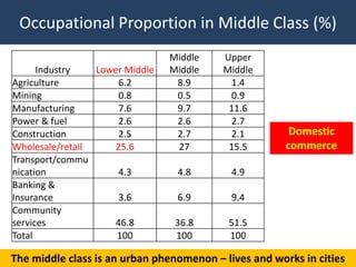 Growing Middle Class and Pakistan Economy | PPTX