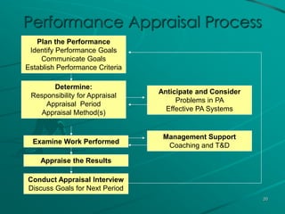 Presentation performance appraisal2 | PDF